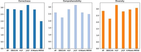 Performance Of Models In Terms Of Correctness Comprehensibility And