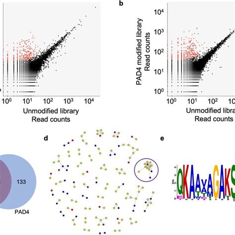 Profiling Pad Dependent Antibody Reactivity A Scatter Plot Comparison