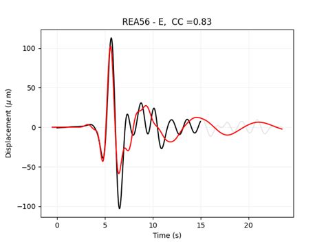 Comparison Of The Recorded Displacement Waveforms For Selected Stations Download Scientific