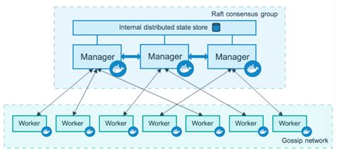 linux中docker swarm介绍和使用 csdn博客