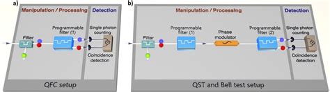 Fig E2 A Experimental Setup For The Quantum Frequency Comb Qfc