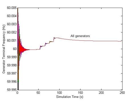 Frequency Response With Centralized Scheme And Under Replay Attack Download Scientific Diagram