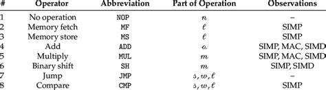 base assembly operations a i ∈ a for a random access machine model used