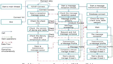 Figure 5 From Design Of Communication Middleware For Haccp Automation System Using Lightweight