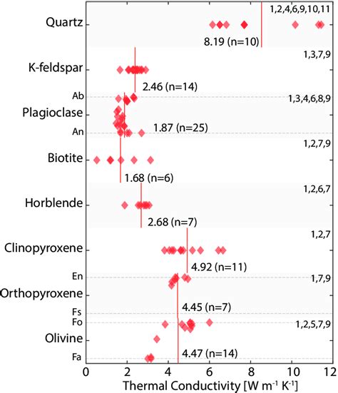Reported Mineral Conductivity Values For Commonly Occurring Igneous