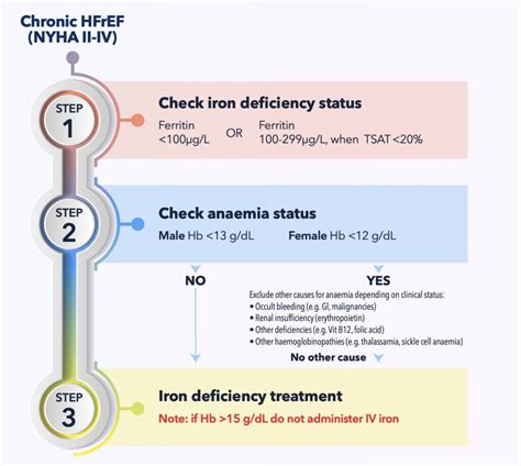 Iron Deficiency Diagnosis Know Id In Hf