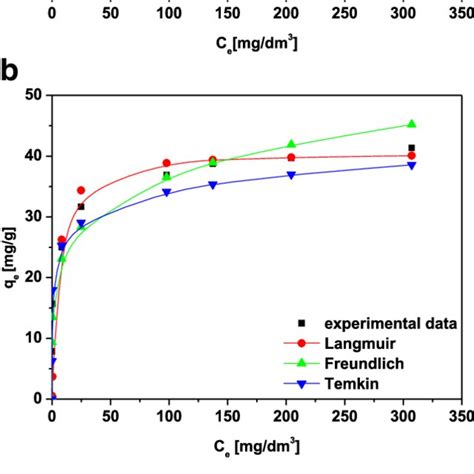 kinetic data obtained by pfo and pso models for the adsorption of heavy