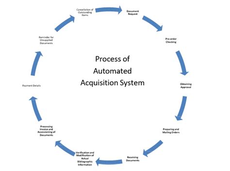 Library Automation Acquisition Information Communication Technology