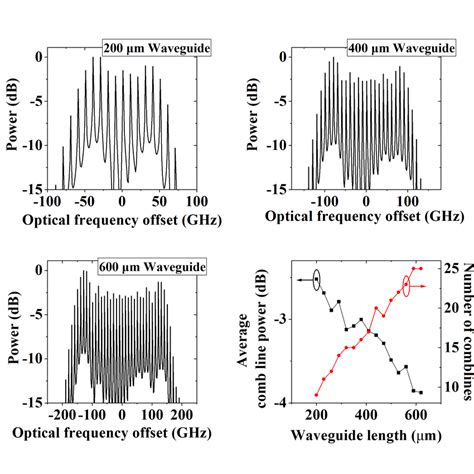 The Effect On Ofc Generation By Increasing The Waveguide Length A 200 Download Scientific