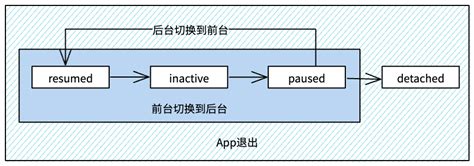 监听flutter app切换前后台，支持单页面和全局 知乎