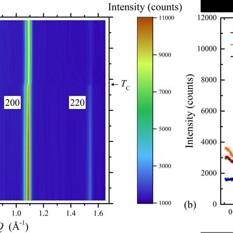 A Contour Plot Of Neutron Diffraction Data Measured For Bulk