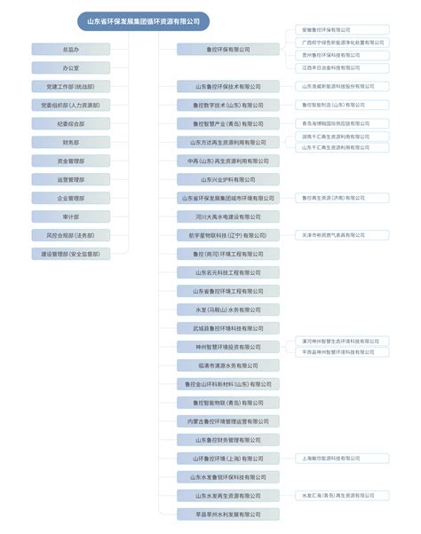 组织架构 山东省环保发展集团循环资源有限公司