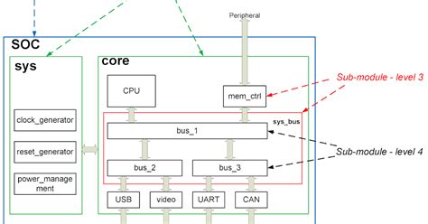 System Verilog Sự Khác Nhau Của Mô Tả Module Trong System Verilog Và