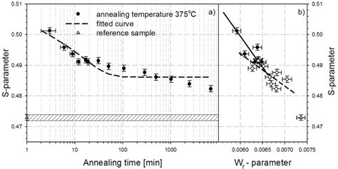 A The S Parameter As A Function Of Annealing Time For Isothermal