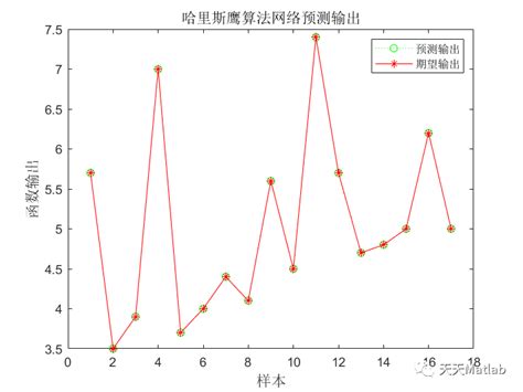 【风电预测】基于哈里斯鹰算法优化最小二乘支持向量机hho lssvm实现数据回归预测附matlab代码 hho svm代码 csdn博客