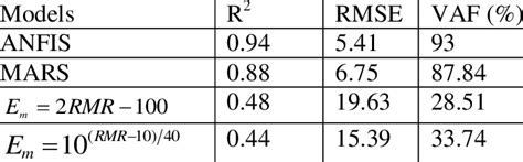 Model Validation Summary Using Testing Datasets Set Ii Download Table