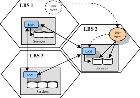 location based service architecture for location awareness agent figure