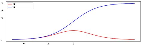 Neural Networks Activation Functions