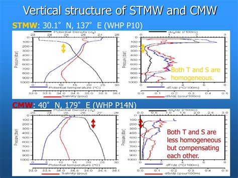Ppt Water Masses Classification Formation And Modification