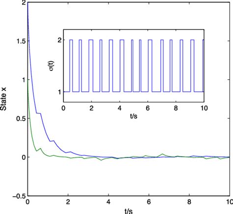 The State Responses Of The Switched System 59 When Vt ̸ 0