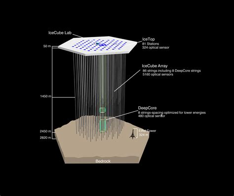 The Ice Cube Experiment High Energy Physics At The Bottom Of The World Scienceandsf A Blog