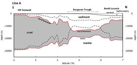 modelling gravity using process oriented approach watts and fairhead