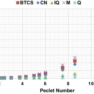 Variation Of Sum Of Squared Errors Between Simulations With Optimised Download Scientific