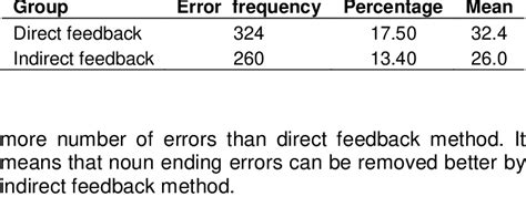 Comparison Of Wrong Word Errors Download Scientific Diagram