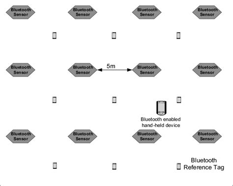 Bluetooth Location Sensing Using The Concept Of Reference Tags