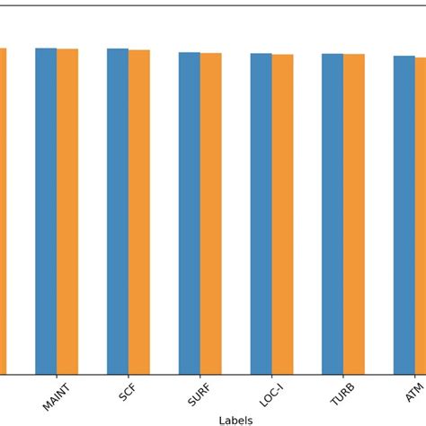 F1 Score Of Bert Base Uncased And Aviation Bert Models For Full Set Of Download Scientific