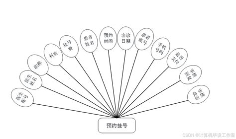 【附源码】预约就医系统医院挂号系统源码数据库毕业论文答辩ppt齐全java开发springbootvue框架javaweb，可做