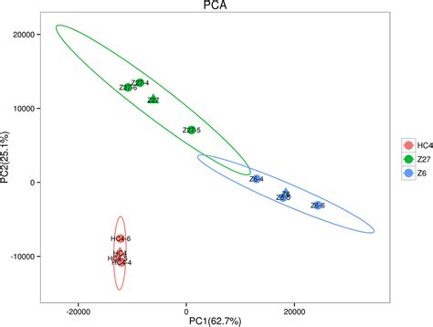 Pca Scores Plot Of Different Cultivars Pc1 Principal Component 1