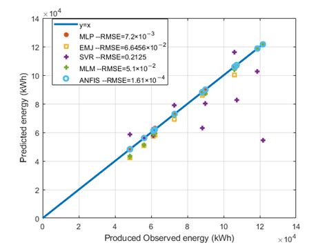 Lomé Correlation Between Observed And Estimated Wind Energy Output