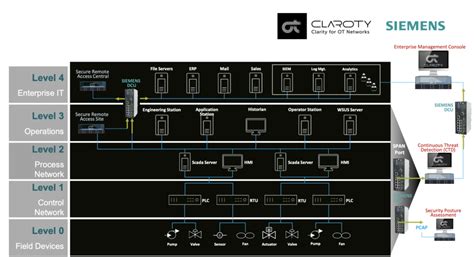 Siemens Mobility Claroty Partner To Secure Ot Networks Security Boulevard