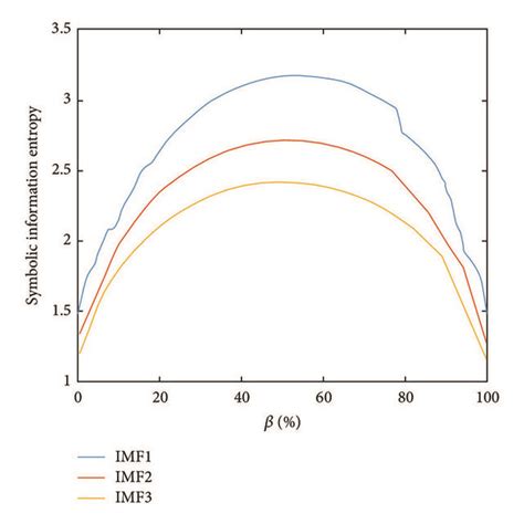 Relationship Between Symbolic Entropy And β Download Scientific Diagram