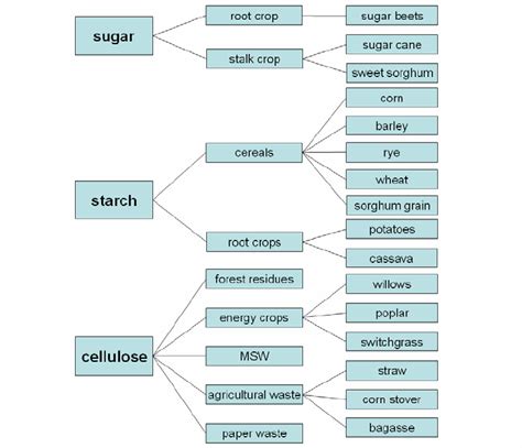 Feedstock For Ethanol Production 4 Download Scientific Diagram