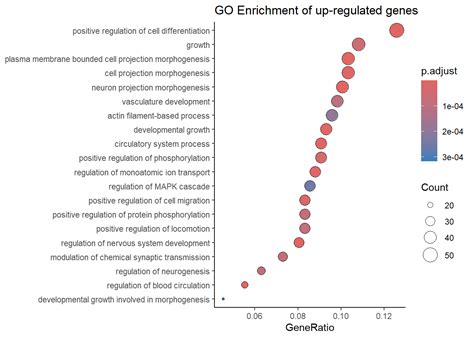 2 Pathway Analysis Using The Clusterprofiler Package In R Portfolio Datascience Of Khadija Zbair