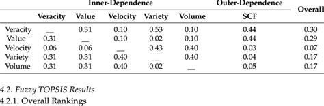 Fuzzy Analytic Network Process Results Download Scientific Diagram