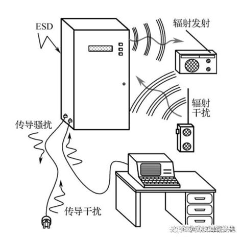 什么是emc什么是emi？什么是ems？电磁兼容详解（一） 知乎