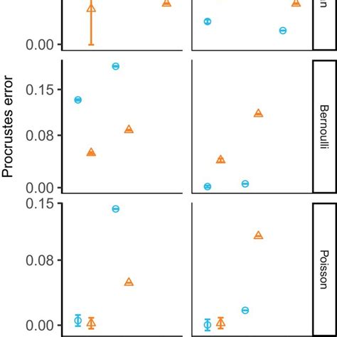 results for ordination methods fitted to 1000 simulated datasets with