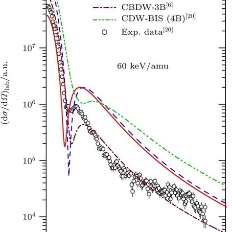 Angular Distribution Of The Single Electron Capture Differential Cross Download Scientific
