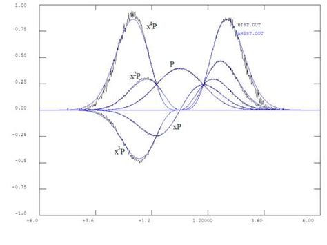 Integral Of A Gaussian