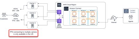 Amazon Connect 워크로드 계층 Amazon Connect