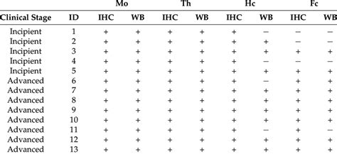 Prp Sc Detection By Immunohistochemistry Ihc And Western Blot Wb In Download Scientific