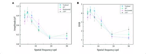 Mean Values And Se Of Ssvep Amplitude And Snr Induced By The Reversal Download Scientific