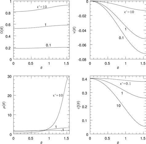 Figure 1 From Advection Dominated Accretion Around Black Holes