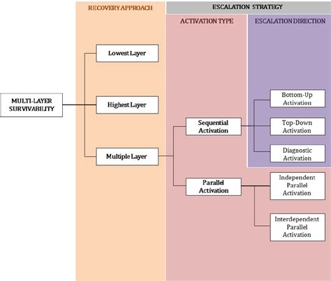3 multi layer recovery interworking framework download scientific