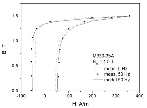 Measured And Modeled Hysteresis Loop For Bm 05 T F 50 Hz Download Scientific Diagram