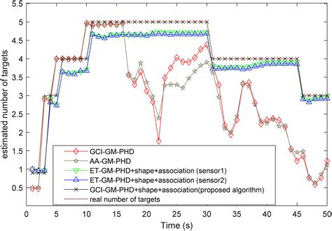 multiple extended target tracking based on distributed multi‐sensor