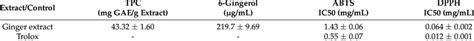 Total Phenolic Content Tpc 6 Gingerol And Antioxidant Activities Of Download Scientific